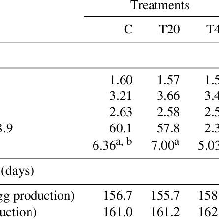 Effect Of Light Flash Program On Genital Organs And Age At Sexual Download Scientific Diagram