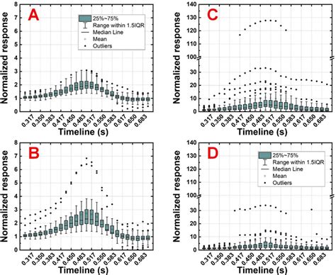 statistical 67 normalized capacitive responses on the a first and b