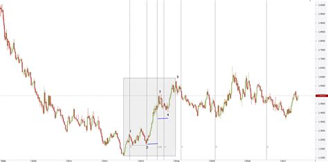 Fibonacci Forex Trading A Beginner S Guide ForexBoat Trading Academy