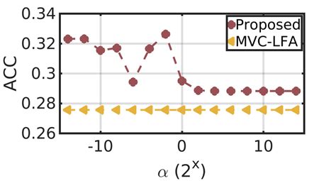 Parameter Sensitivity And Convergence Of The Proposed Algorithm On The
