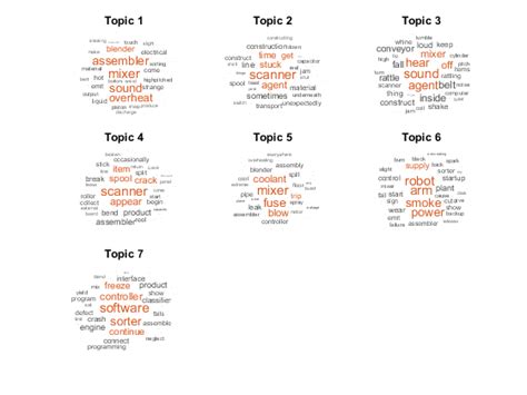 Visualize Document Clusters Using Lda Model Matlab And Simulink