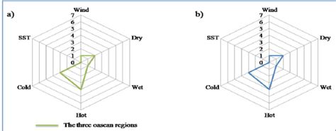 A Climatic Indicators Of The Three Sites And B The Average Value Of