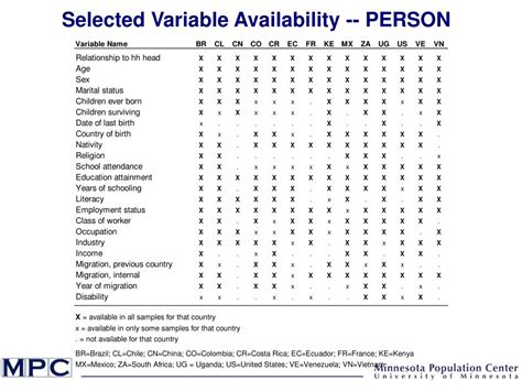 Ppt Integrated Public Use Microdata Series Powerpoint Presentation