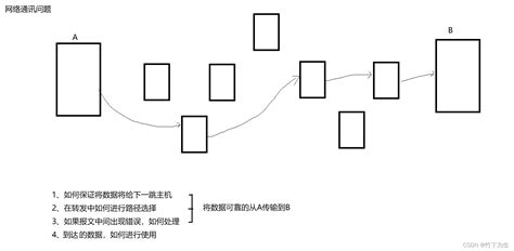 理解网络协议：从物理层到应用层的全面解析 Csdn博客