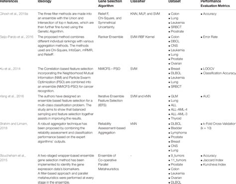 Ensemble Based Supervised Gene Selection Download Scientific Diagram