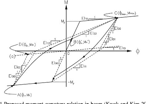 Figure 1 From Nonlinear Dynamic Analysis Of Rc Frames Using Cyclic