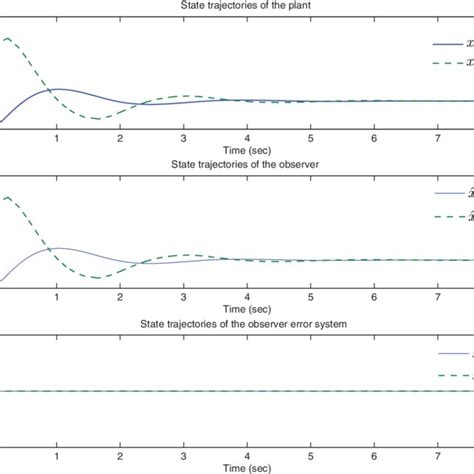An Event Triggered Observer Based Control System Download Scientific Diagram