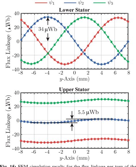 Figure From Double Stator Linear Rotary Actuator With A Single Set Of Mover Magnets