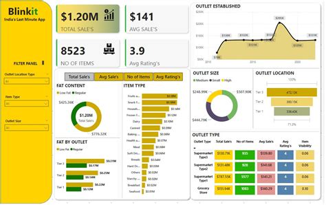 Powerbi Dataanalytics Datavisualization Businessinsights