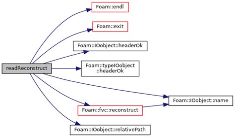 Domaindecomposition Class Reference Openfoam Source Code Guide