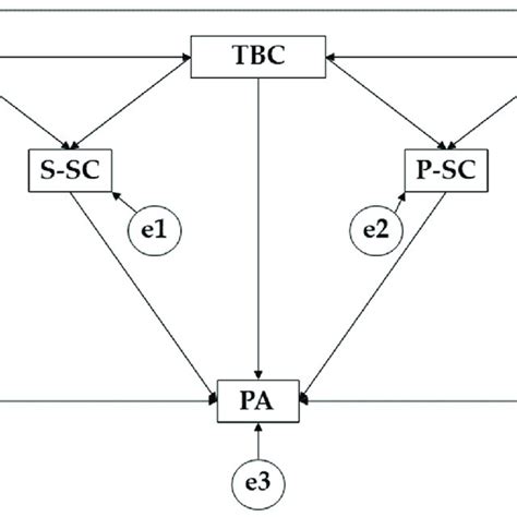 Structural Equation Model Note Alcohol Alc Tobacco Tbc Cannabis