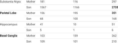 Statistically Signicant Differentially Expressed Coding Rnas In The