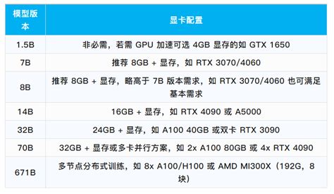 本地部署安装 Deepseek 模型的详细步骤：deepspeech安装 Csdn博客