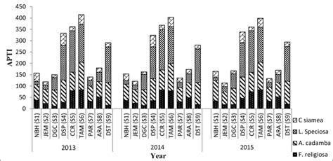 Spatio Temporal Variation Of Air Pollution Tolerance Index Apti Of Download Scientific