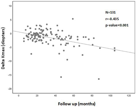 Correlation Between Follow Up Time And ¹delta Kmax More Negative Delta