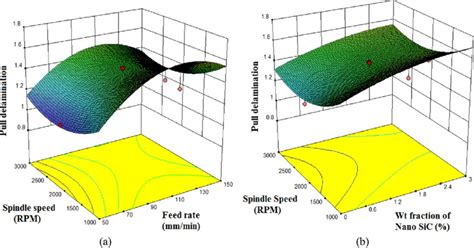 Interaction Effect Of Feed Rate Wt Fraction Of Nano Sic And Spindle