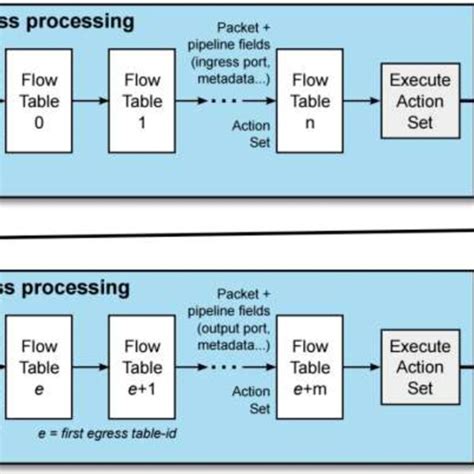 Packet Flow Through A Processing Pipeline Download Scientific Diagram
