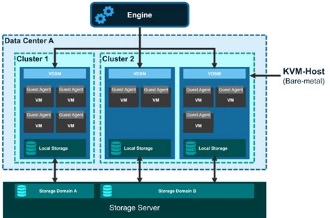 Die Architektur Des Oracle Linux Virtualization Managers Olvm Blogordixde