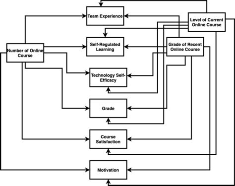 Postulated Model Showing The Relationship Among The Variables Download Scientific Diagram