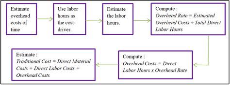 Implementing Time Driven Activity Based Costing For Unused Capacity