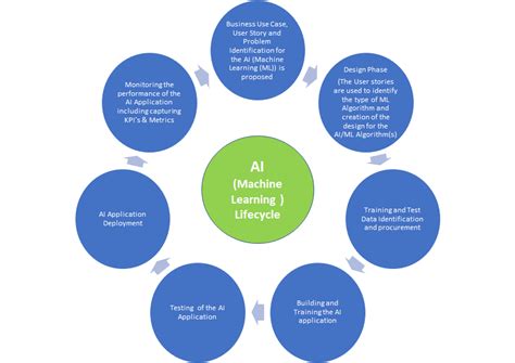Ai Ml Lifecycle
