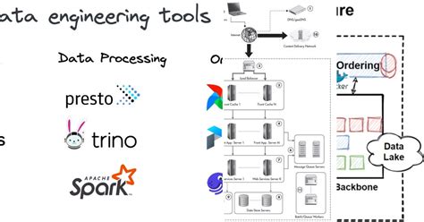 List Architecture Curated By Kayarael Medium