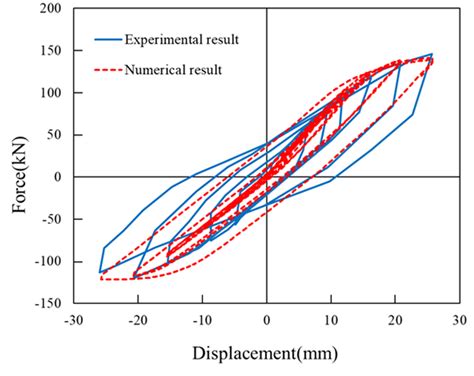 Comparison Of Hysteresis Curves Download Scientific Diagram
