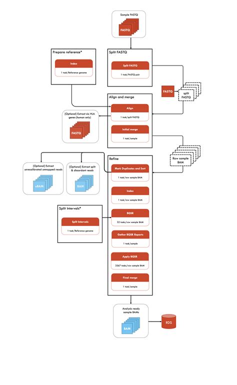 Github Sydney Informatics Hubfastq To Bam Optimised Pipeline To Process Whole Genome