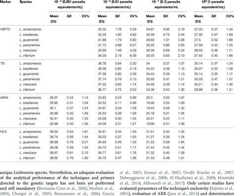 Comparison Of The Lod In Terms Of Means Standard Deviation Download Scientific Diagram