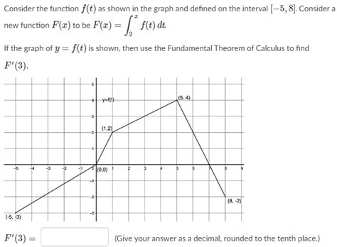 Solved Consider The Function F T As Shown In The Graph And Chegg Com
