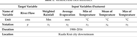 Table 1 From Modelling Of River Flow Using Particle Swarm Optimized