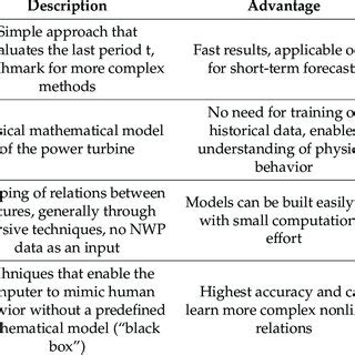 Classification Of Forecasting Techniques Download Scientific Diagram