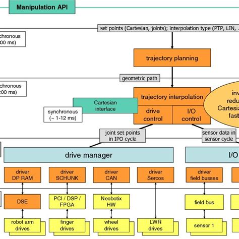 Generalized Modular Robot Controller With Interfaces At All Levels
