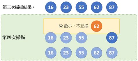 selection sort 選擇排序法 選擇排序演算法： by m h su 狐狸的程式森林 medium