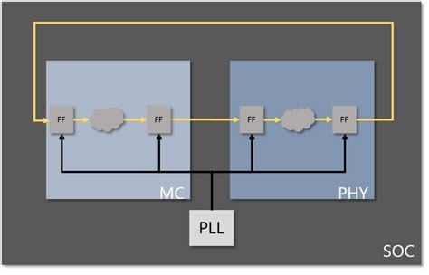 Ddr 学习时间 Part C 5：dfi 架构 知乎