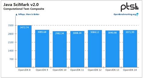 openjdk 14 性能提升，但 openjdk 8 仍是最强王者 openjdk 新浪科技 新浪网