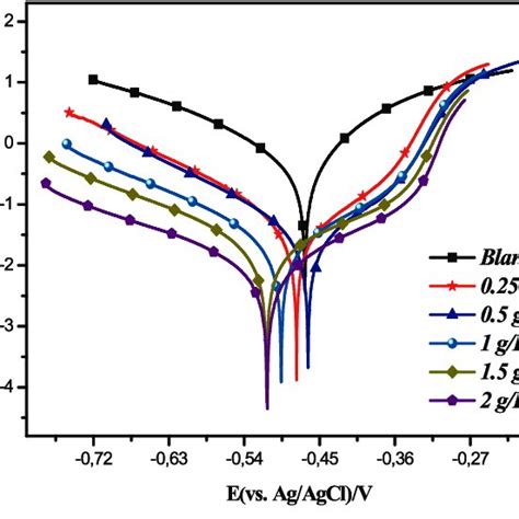 Polarization Curves Of C38 Steel In 1m Hcl Solution Without And With