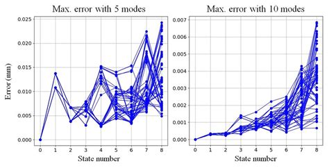 Approximation Error When Using 5 And 10 Modes In The Reduced Basis