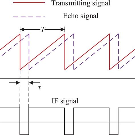 Typical Signal Processing Flow Chart Download Scientific Diagram