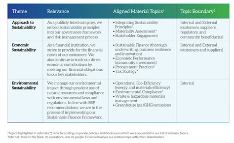 Materiality Assessment