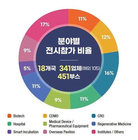 바이오코리아 2023 키워드는 Cdmo·ai 신약 개발·글로벌 진출 네이버 블로그