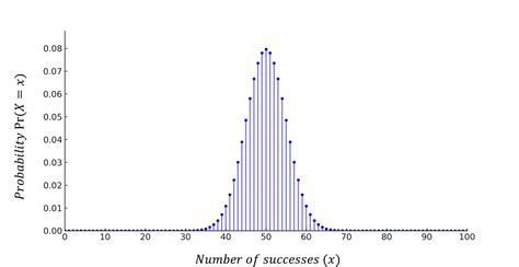 Binomial Distribution Student Academic Success