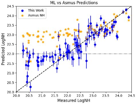 Ml Vs Previous Methods The X Axis Shows The True Line Of Sight