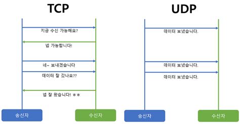 [네트워크] Tcp Udp