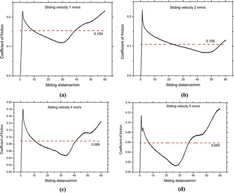 Variation Of The Coefficient Of Friction With Sliding Distance Under Download Scientific