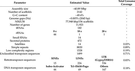 Nuclear Genome Statistics Parameters And Content Of The Nuclear Genome Download Scientific