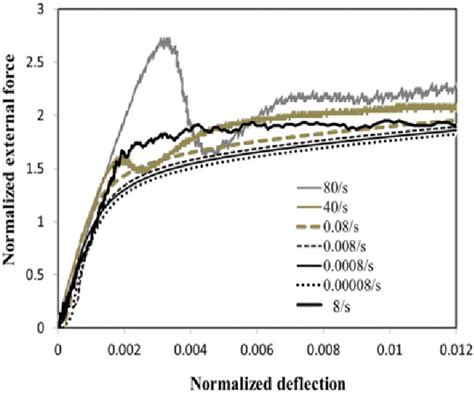 Normalized External Forcenormalized Deflection Curves Obtained From