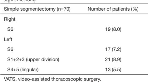 Figure 1 From Learning Curve For Complex Segmentectomy Via Uniportal Video Assisted