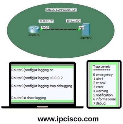 Steps Of Syslog Configuration Cisco Syslog Config IpCisco