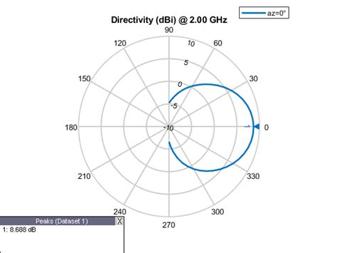 reconstruction of 3 d radiation pattern from 2 d orthogonal slices
